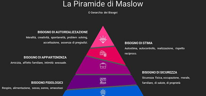 La Piramide di Maslow: come comprendere i nostri reali bisogni